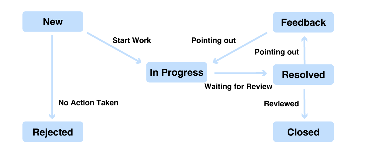 Redmine Quick Tip: How to Use Trackers Effectively | Redmine Advisor
