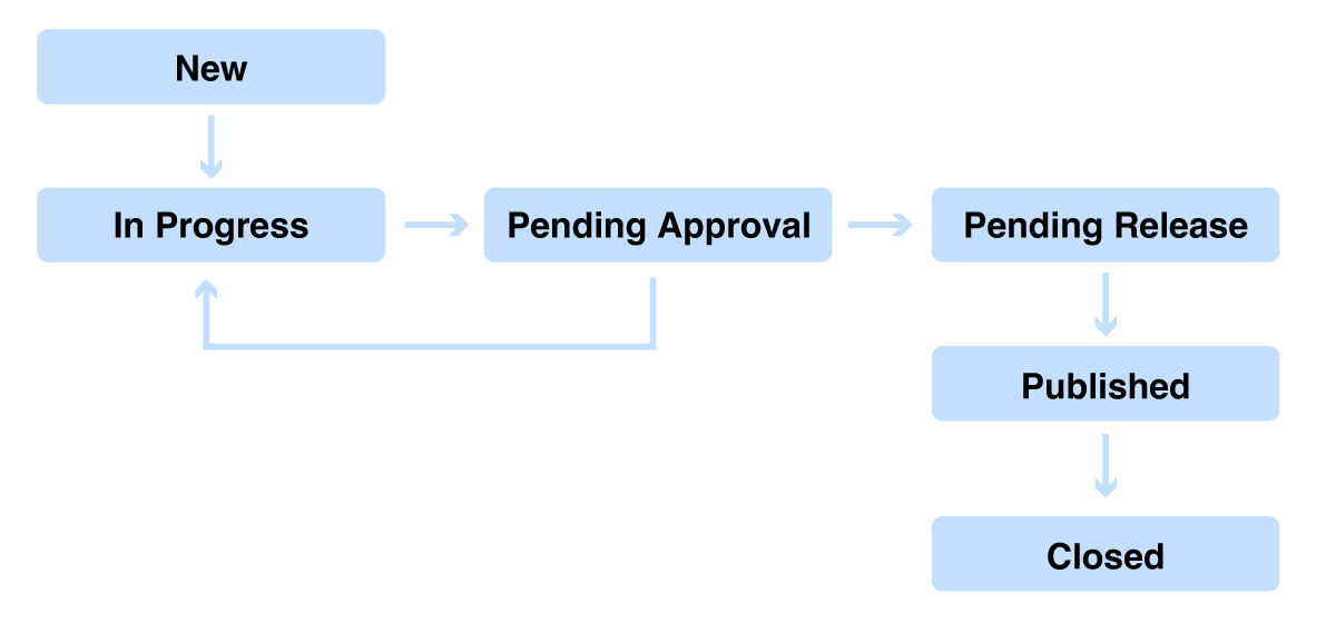 Redmine Quick Tip: How to Use Trackers Effectively | Redmine Advisor